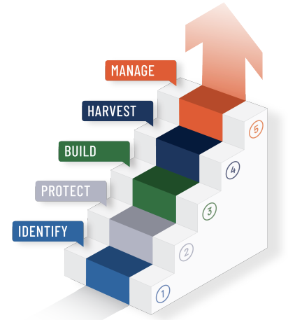 Accelerating Value—5 Stages of Value Maturity and Value Maturity Index ...