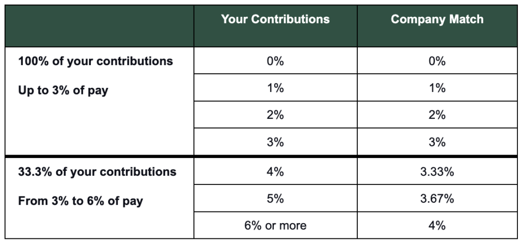 RTX (Raytheon Technologies) 401(K): 3 Scenarios Employees Should ...